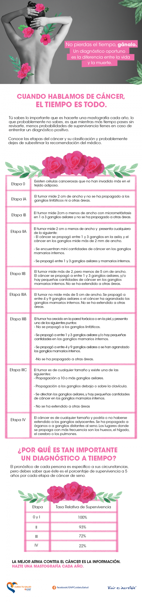 Etapas del cáncer - GNP cuida tu Salud