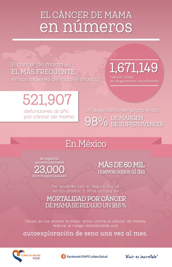 El cáncer de mama en números - GNP cuida tu Salud